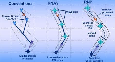 Performance Based Navigation Rnav And Rnp