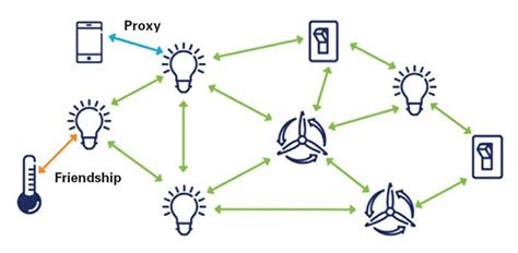 Understanding Bluetooth Mesh Networking Tech Briefs