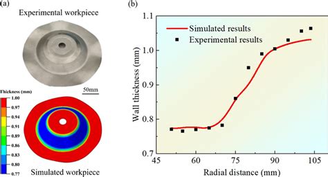 Comparisons Of The Experimental And Simulated Results Gao Et Al