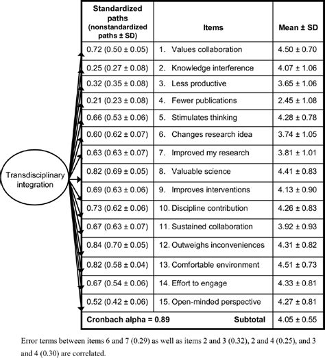 Factor Structure Of The Transdisciplinary Integration Scales Download