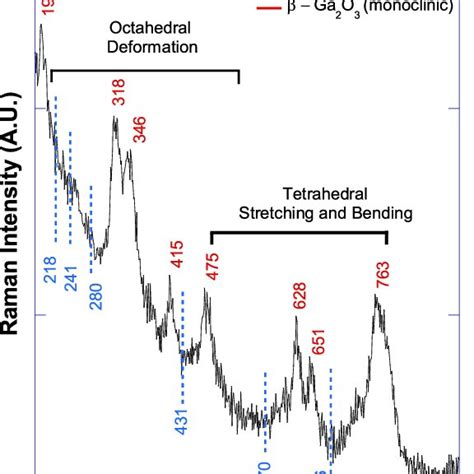 The Raman Spectrum Of The Ga 2 O 3 Thin Film Showing The β Phase Modes