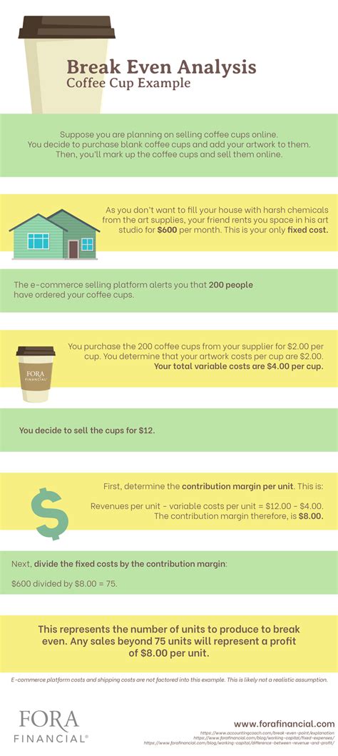 Break Even Analysis A Quick Overview Fora Financial