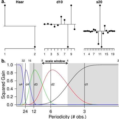 1 maximal overlap discrete wavelet transformation modwt of a doppler