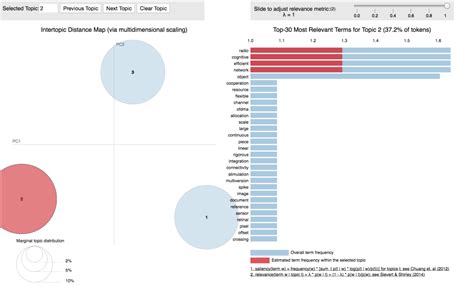 Topic Modelling Topic Modelling In Natural Language Processing