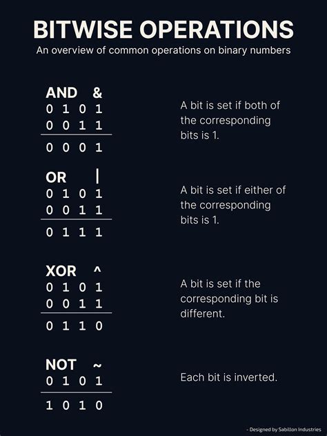 Bitwise Operations Poster Stem Printable Binary Logic Chart Computer Science Decor Tech