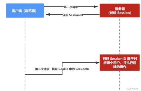 Cookie、session、token、表单、json、jsonp、websocket、ajax都是什么token和json Csdn博客
