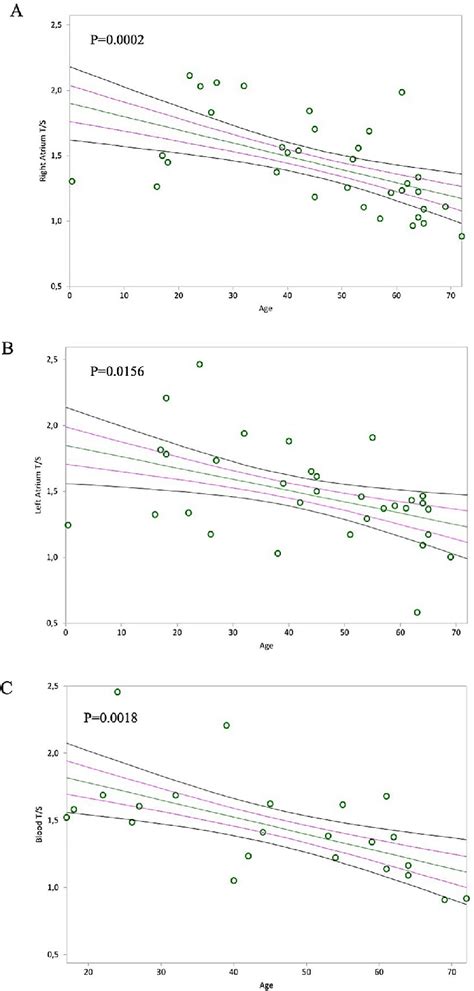in a and b non parametric linear regression plots showing