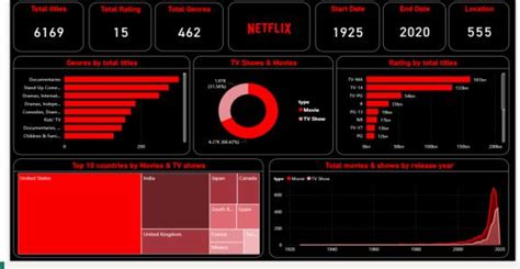 Grishma Varia On Linkedin Hello Connections🙋‍♀️ I Am Excited To Share My First Dashboard Using
