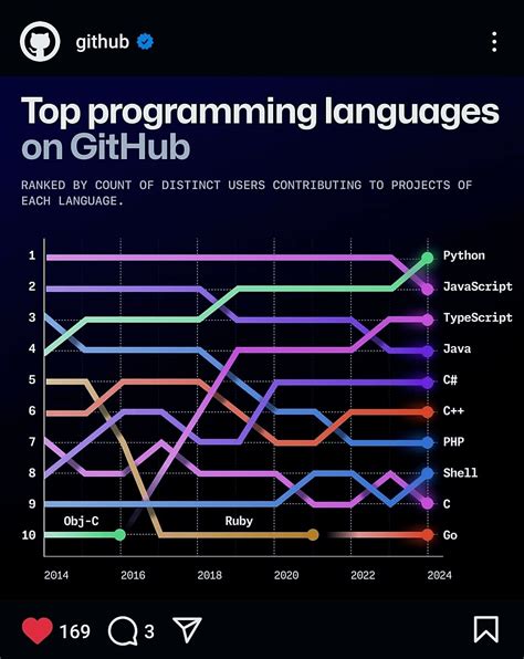 mutahir bin athar on linkedin programminglanguages python