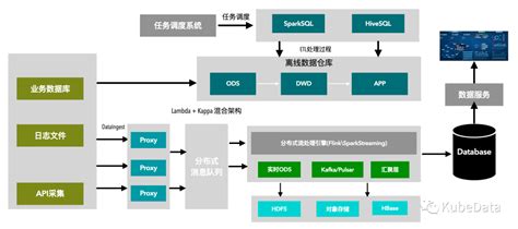 一文了解数据库vs数据仓库vs数据湖数据仓库 Vs 数据库 Csdn博客 一文了解数据库vs数据仓库vs数据湖数据仓库 Vs 数据库 Csdn博客
