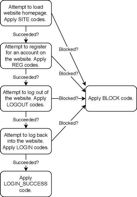Figure 1 From Measuring The Prevalence Of Password Manager Issues Using