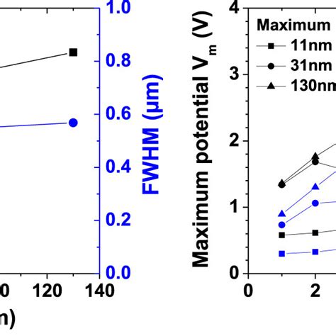 A Evolution Of The Surface Potential Profile Fwhm And Area I S As