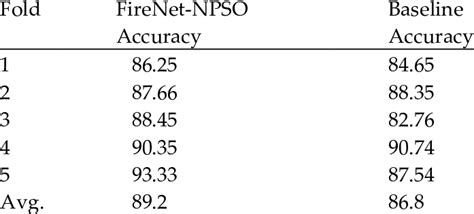 Accuracy In Classification Comparison With Firenet Using Npso And A
