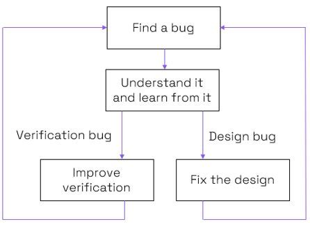 A Formal Based Approach For Efficient RISC V Processor Verification