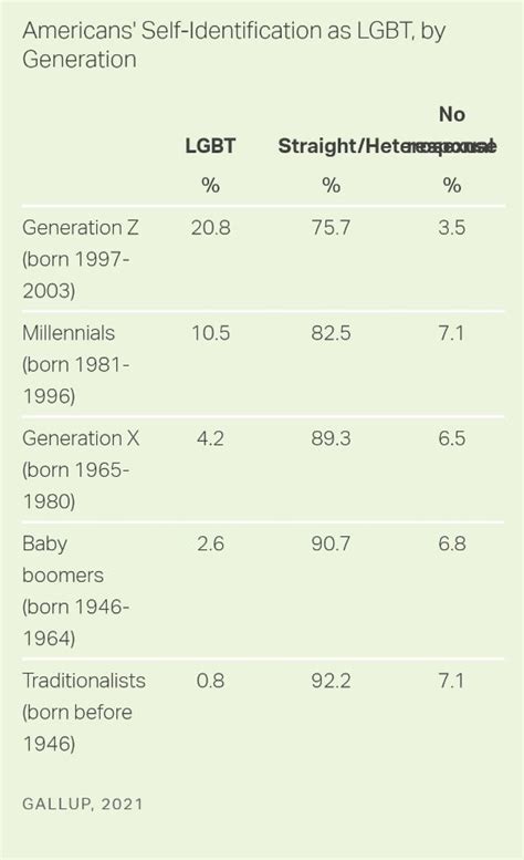 Percentage Of Americans Identifying As Lgbtq Has Doubled In 10 Years