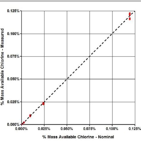 Bland Altman Plot Of Nominal Versus Measured Percent Mass Available