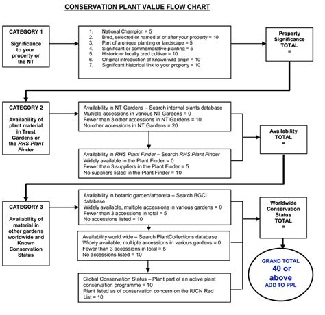 The Flow Chart Developed By The National Trust For The Process Used To Download Scientific