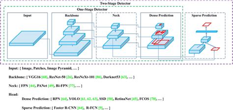 object detection model of yolov4 uses cspdarknet 53 as backbone to
