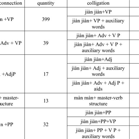 The Class Connection Types And Quantity Contrasts Of The Jiàn Jiàn