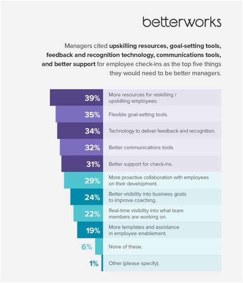Improve Manager Effectiveness And Help Employees Thrive Betterworks