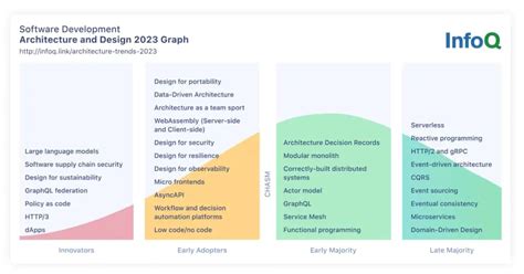 Infoq Software Architecture And Design Trends Report 2023 Eran Stiller