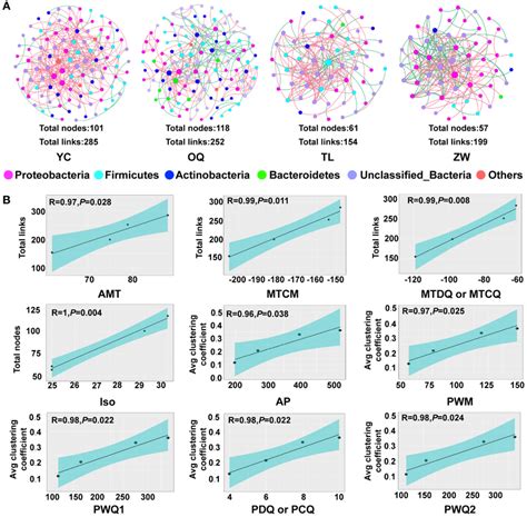 molecular ecological networks for the phyllosphere microbial