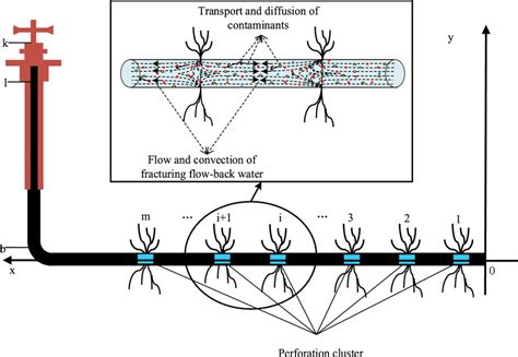 Schematic Diagram Of Diffusion Of Contaminants In Recovered Water Download Scientific Diagram
