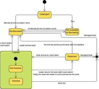 Automate Your State Machine Diagram Generation With This Powerful Generator