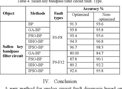 Table 4 From Research On Analog Circuit Fault Diagnosis Based On