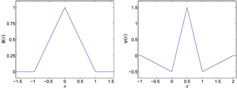 Father Wavelet φ X And Mother Wavelet ψ X For The Linear Download Scientific Diagram