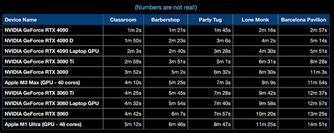 Looking For Blender Benchmarks That Give Me Results In Durations Not