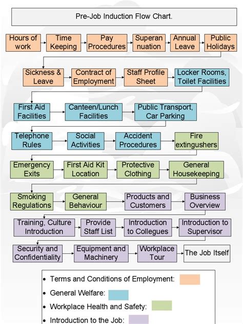 induction flow chart