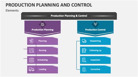 Production Planning And Control Powerpoint Presentation Slides Ppt Template How To Plan
