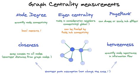 Notes On Graph Theory — Centrality Measures By Anas Ait Aomar Towards Data Science