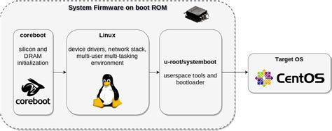 Systemboot Systemboot Is A Linuxboot Distribution That Works As A System Firmware Bootloader