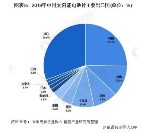 2021年中国太阳能电池行业市场供需现状与竞争格局分析 前瞻产业研究院 太阳能发电网