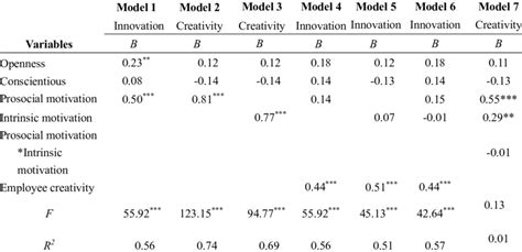 Results Of Regression Analyses Download Scientific Diagram