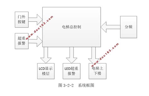 基于fpga的电梯控制系统的设计电子毕业设计论文网