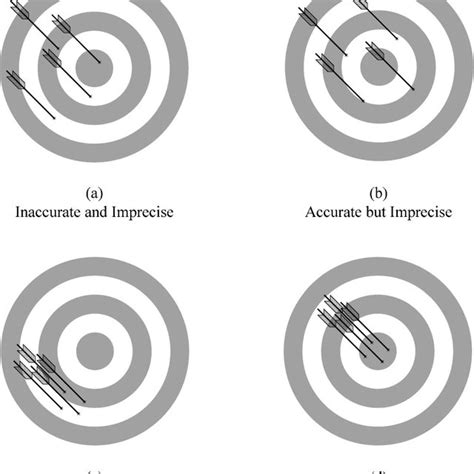 1 precision and accuracy a inaccurate and imprecise b accurate download scientific