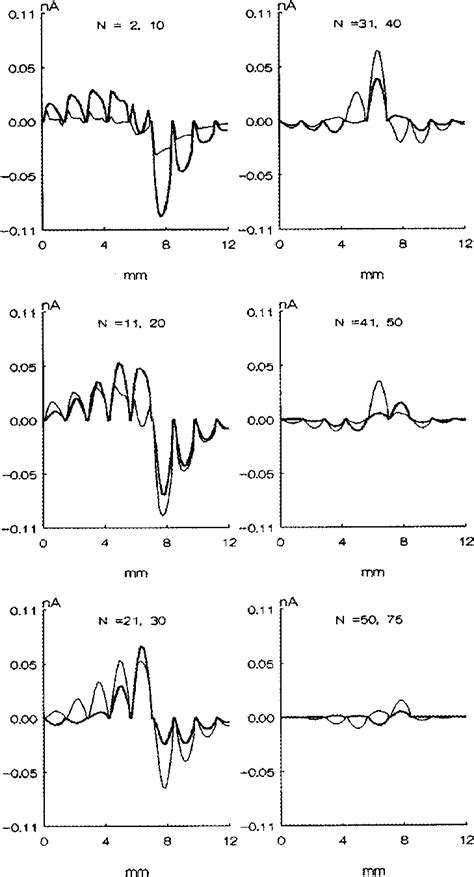 Spatial Distributions Of Longitudinal Currents Through Aqueous Layers