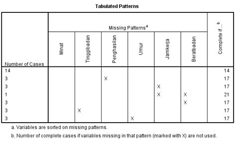 Lengkap Uji Data Statistik Data Yang Hilang Missing Value Dan Penjelasannya