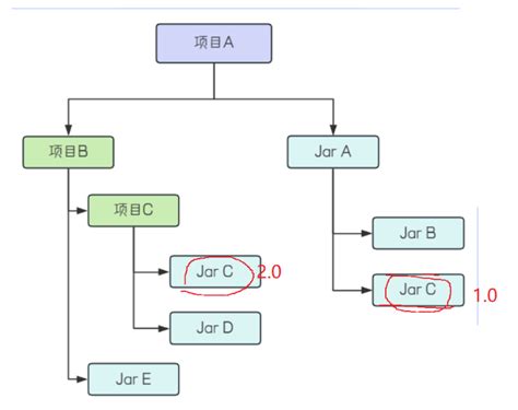 Javaee进阶:mavenjavaeejar Csdn博客 Javaee进阶:mavenjavaeejar Csdn博客