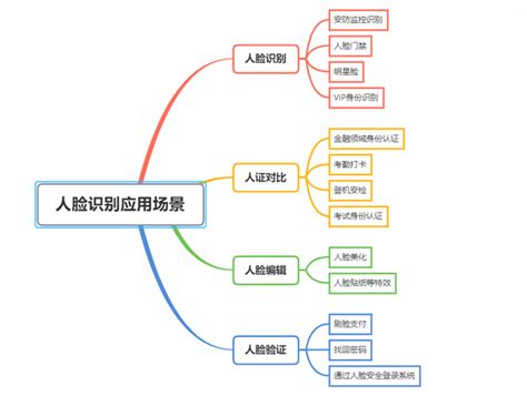 人工智能：人脸识别技术应用场景介绍 知乎