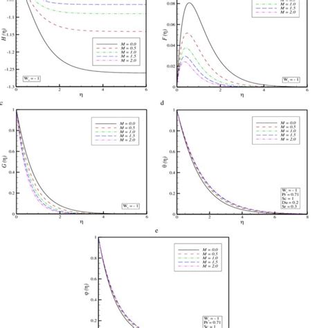Effect Of Magnetic Interaction Parameter On A Axial B Radial And C