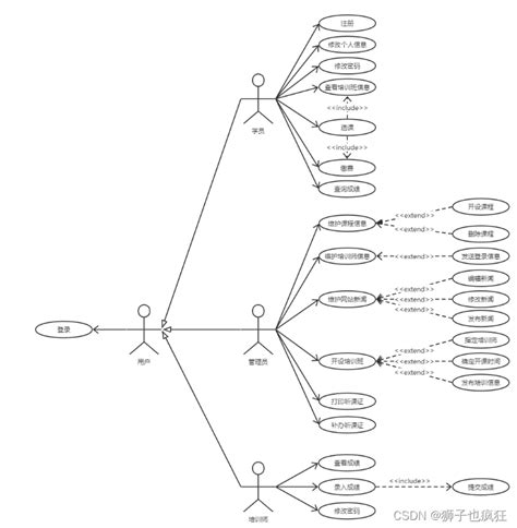 【uml】软件需求说明书 Uml需求文档访客管家 Csdn博客