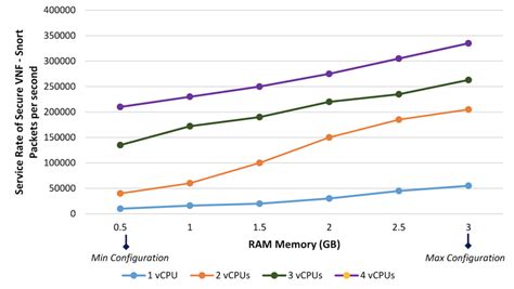 The Correlation Between Vnfs Configuration Vcpu Ram And Maximum