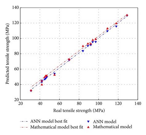 Predicted And Measured Process Parameters A Tool Rotation Speed B
