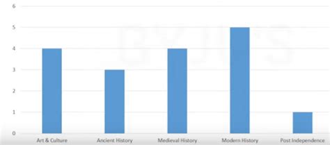 Upsc Prelims Paper Analysis 2019 Ias Prelims Gs 1 And Csat