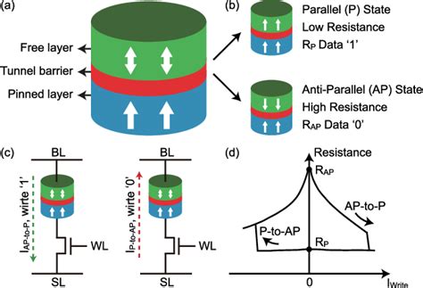 Figure 1 From Design Of An Area Efficient Computing In Memory Platform