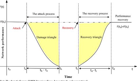 Figure 1 From Assessing The Dynamic Resilience Of Urban Rail Transit Networks During Their